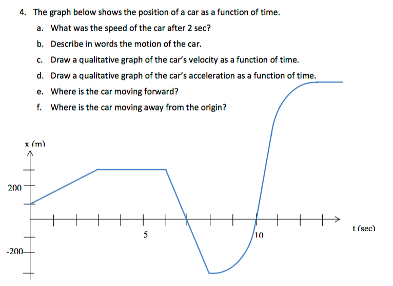 Solved The graph below shows the position of a car as a | Chegg.com