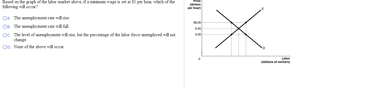 Solved Based on the graph of the labor market above, if a | Chegg.com