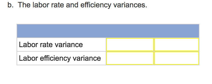 Solved b. The labor rate and efficiency variances Labor rate | Chegg.com