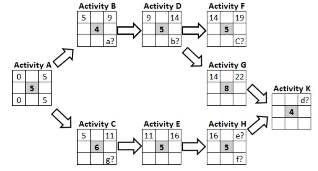 Solved CPM Activities? Activity B Slack? = Activity C | Chegg.com
