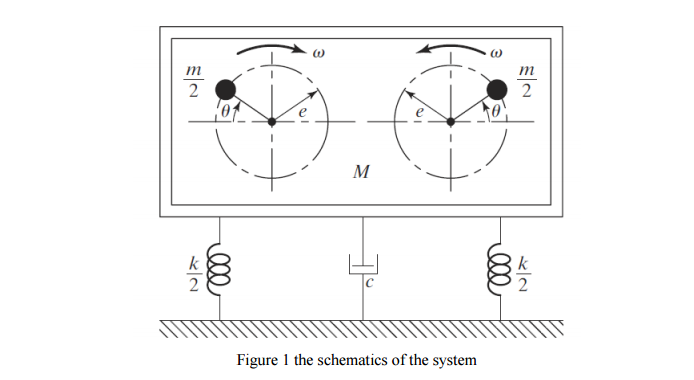 The system consists of two eccentric masses rotating | Chegg.com