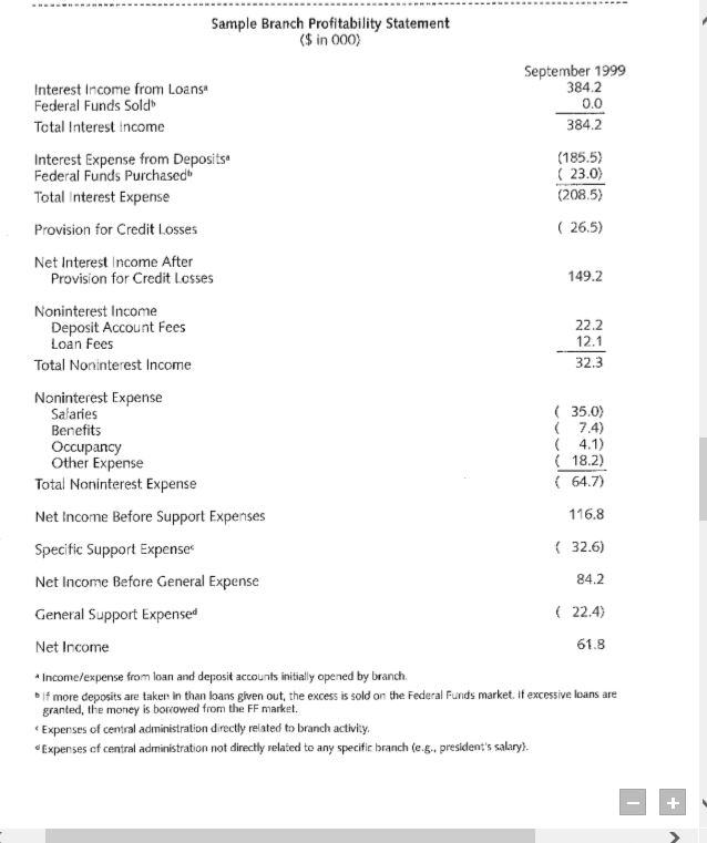 Branch Performance at Nashville National Bank ulie | Chegg.com