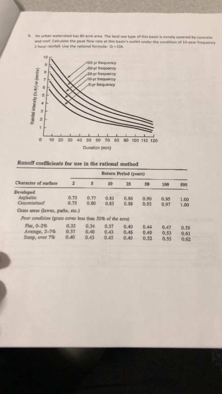 Solved 9. An urbain watershed has 80 acre area. The land use | Chegg.com