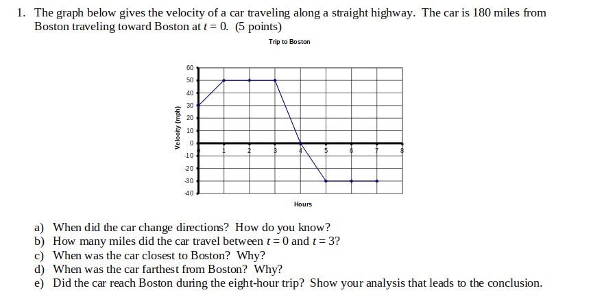 Solved The graph below gives the velocity of a car traveling | Chegg.com