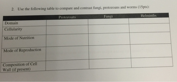 Solved Use the following table to compare and contrast | Chegg.com