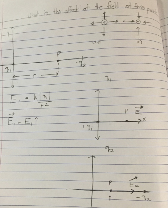 Solved Physics 2 : What is the effect of the field at this | Chegg.com