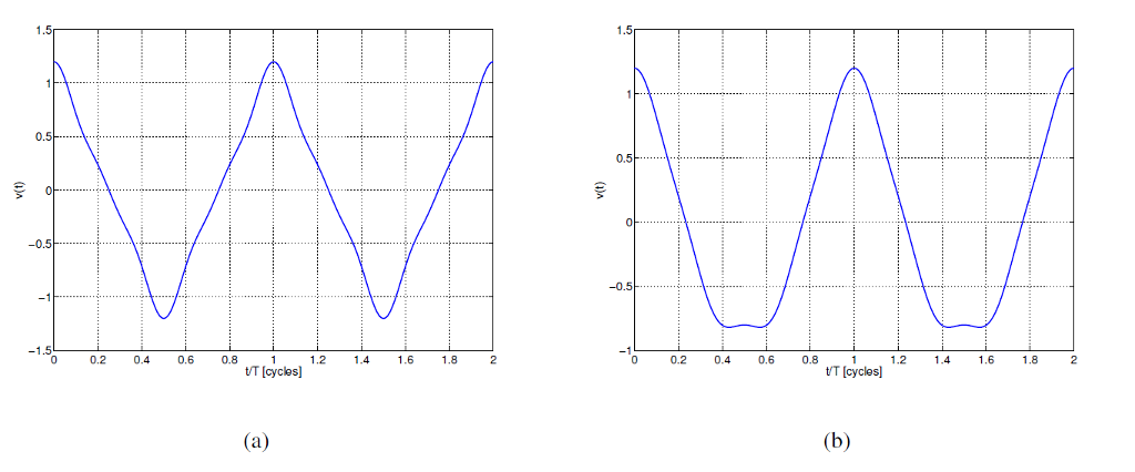 Solved In The Figure Given Below Two Waveforms Are Shown