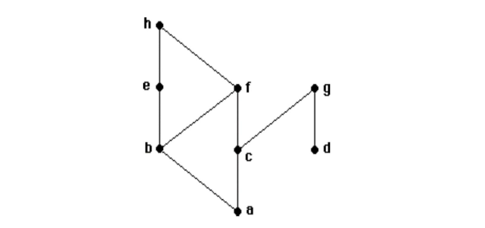Solved What Are The Minimal And Maximal Elements In The