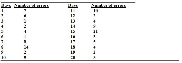Solved The number of printing errors per page in a newspaper | Chegg.com