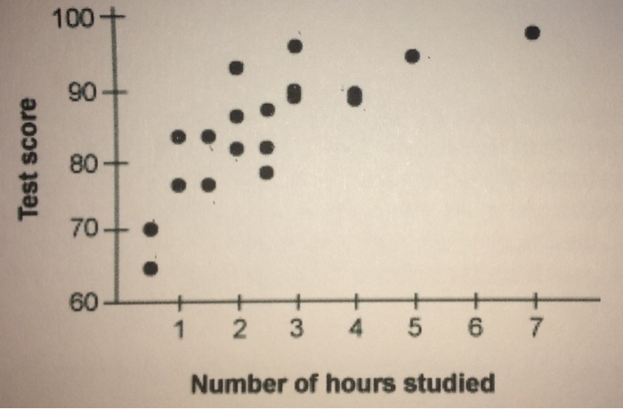 Solved The scatter plot below shows the number of hours | Chegg.com