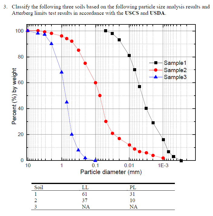 Solved 3. Classify the following three soils based on the | Chegg.com