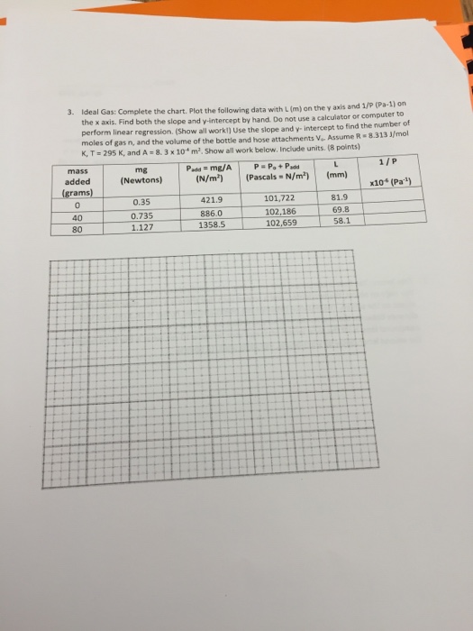 Solved Ideal Gas: Complete the chart. Plot the following | Chegg.com
