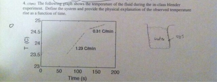 Solved The following graph shows the temperature of the | Chegg.com