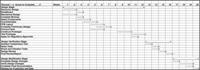 Solved 1) Develop the top-level schedule for the | Chegg.com
