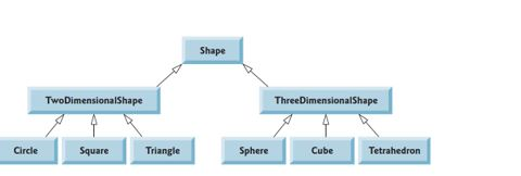 Solved 2) Implement the Shape hierarchy shown in figure | Chegg.com