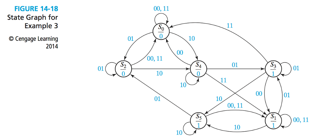 Solved Convert Fig. 14-18 on page 472 to an alphanumeric | Chegg.com