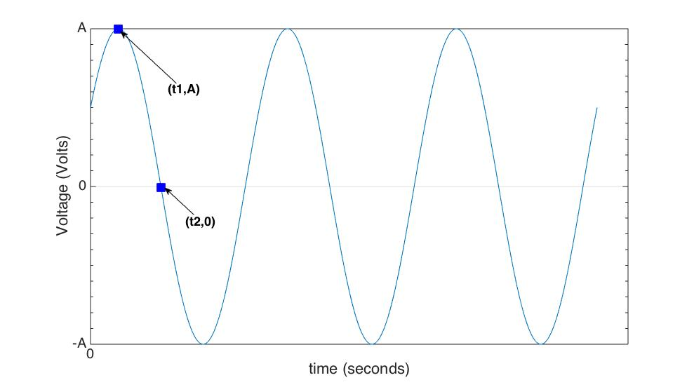 Solved Consider the sinusoidal voltage waveform shown below | Chegg.com