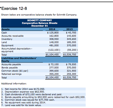 Solved Exercise 12-8 Shown below are comparative balance | Chegg.com