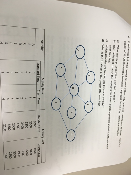 Solved Consider the following project network with activity | Chegg.com