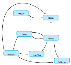 Describe the graph pictured below, using the formal | Chegg.com