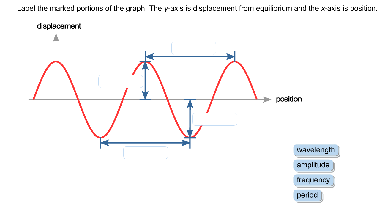 Solved Label the marked portions of the graph. The y-axis is | Chegg.com