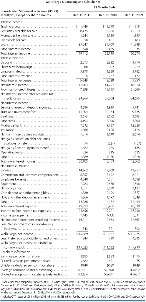 Solved Deciphering Financial Statements (Wells Fargo & | Chegg.com