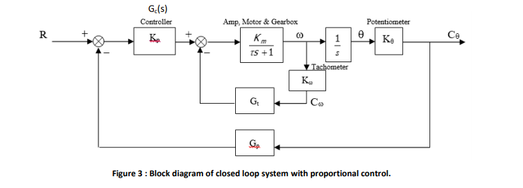 Solved Ge(s) Controller Amp, Motor& Gearbox Ts +1 Ka Gt Co | Chegg.com