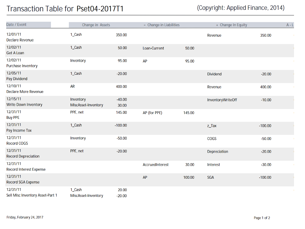 Solved Create a Sources and Uses Statement for the | Chegg.com