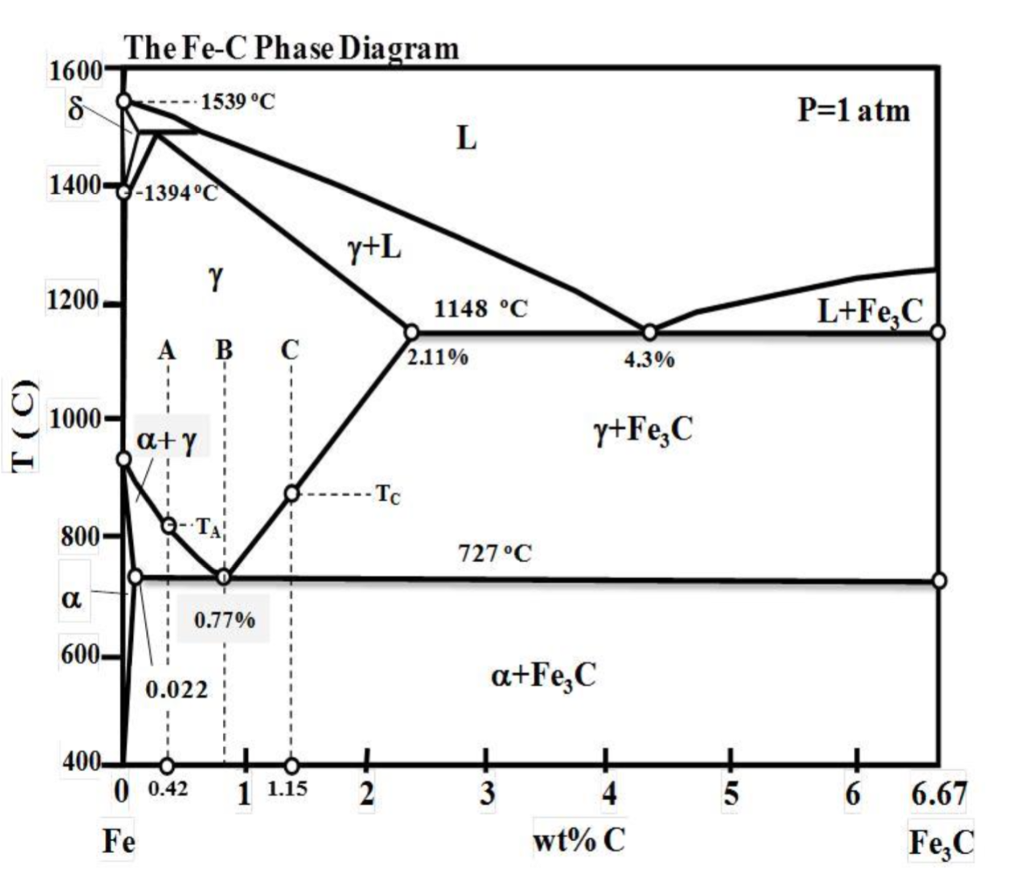 Solved A) Identify all phases marked on the phase diagram. | Chegg.com
