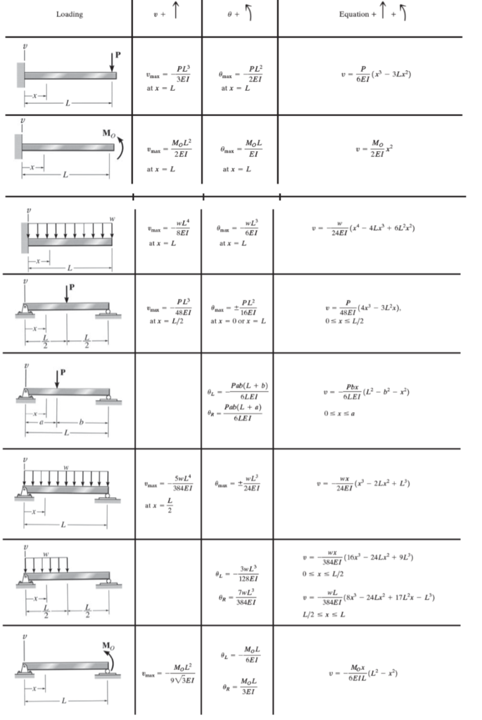 Solved Solving Beams using Method of Superposition Complete | Chegg.com Solved Solving Beams using Method of Superposition Complete | Chegg.com