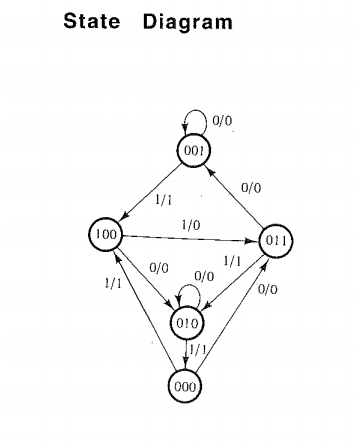 Solved designed a simple state machine Draw your circuit | Chegg.com