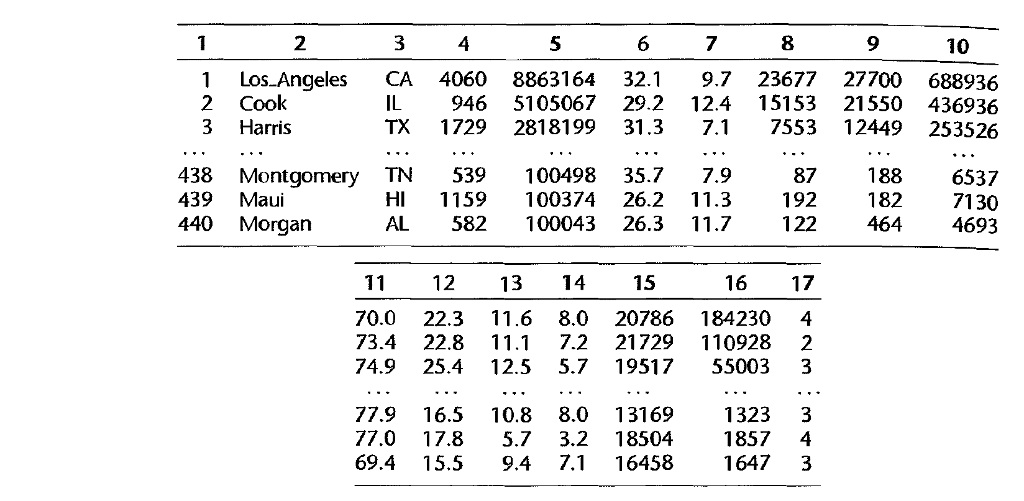 Refer to the CDI data set in Appendix C.2 and Project | Chegg.com