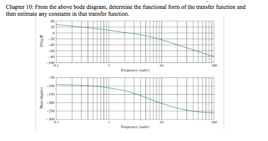Solved Chapter 10: From the above bode diagram, determine | Chegg.com