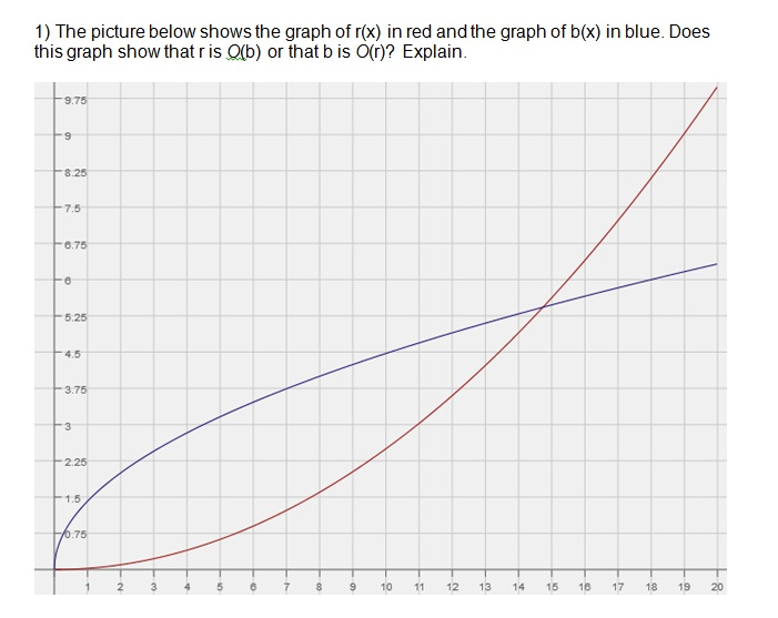 1) The picture below shows the graph of r(x) in red | Chegg.com