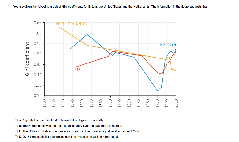 Solved You are given the following graph of Gini | Chegg.com
