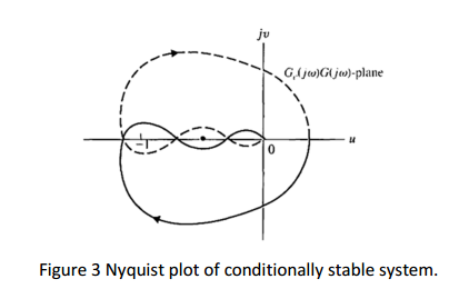 Solved The Nyquist plot of a conditionally stable system is | Chegg.com