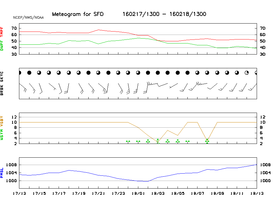 Solved 6. The air pressure in millibars is shown in the | Chegg.com