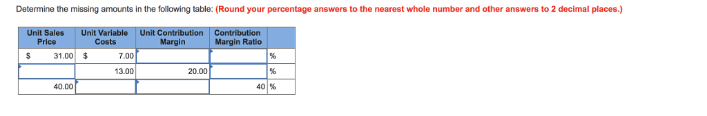Solved Determine the missing amounts in the following table: | Chegg.com