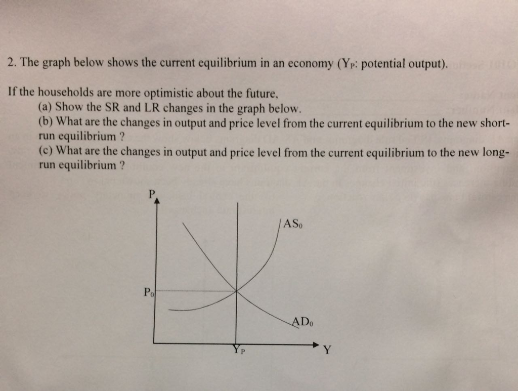 Solved The graph below shows the current equilibrium in an | Chegg.com