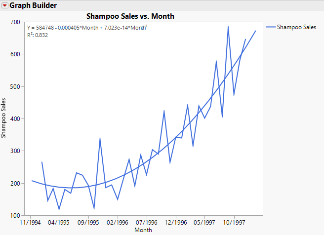 Solved The graph shows a time plot of shampoo sales by | Chegg.com