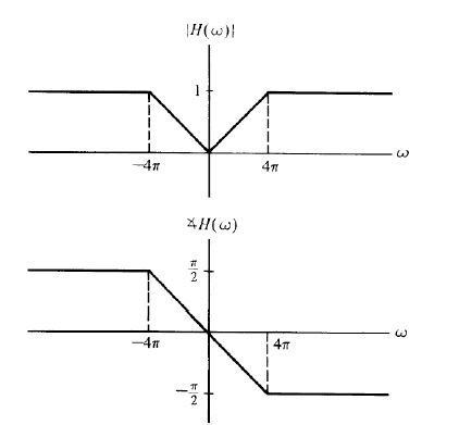 Solved For the system shown here with the frequency response | Chegg.com