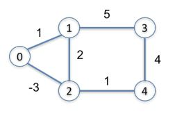 Solved Simulate Bellman-Ford and Floyd-Washall algorithms | Chegg.com