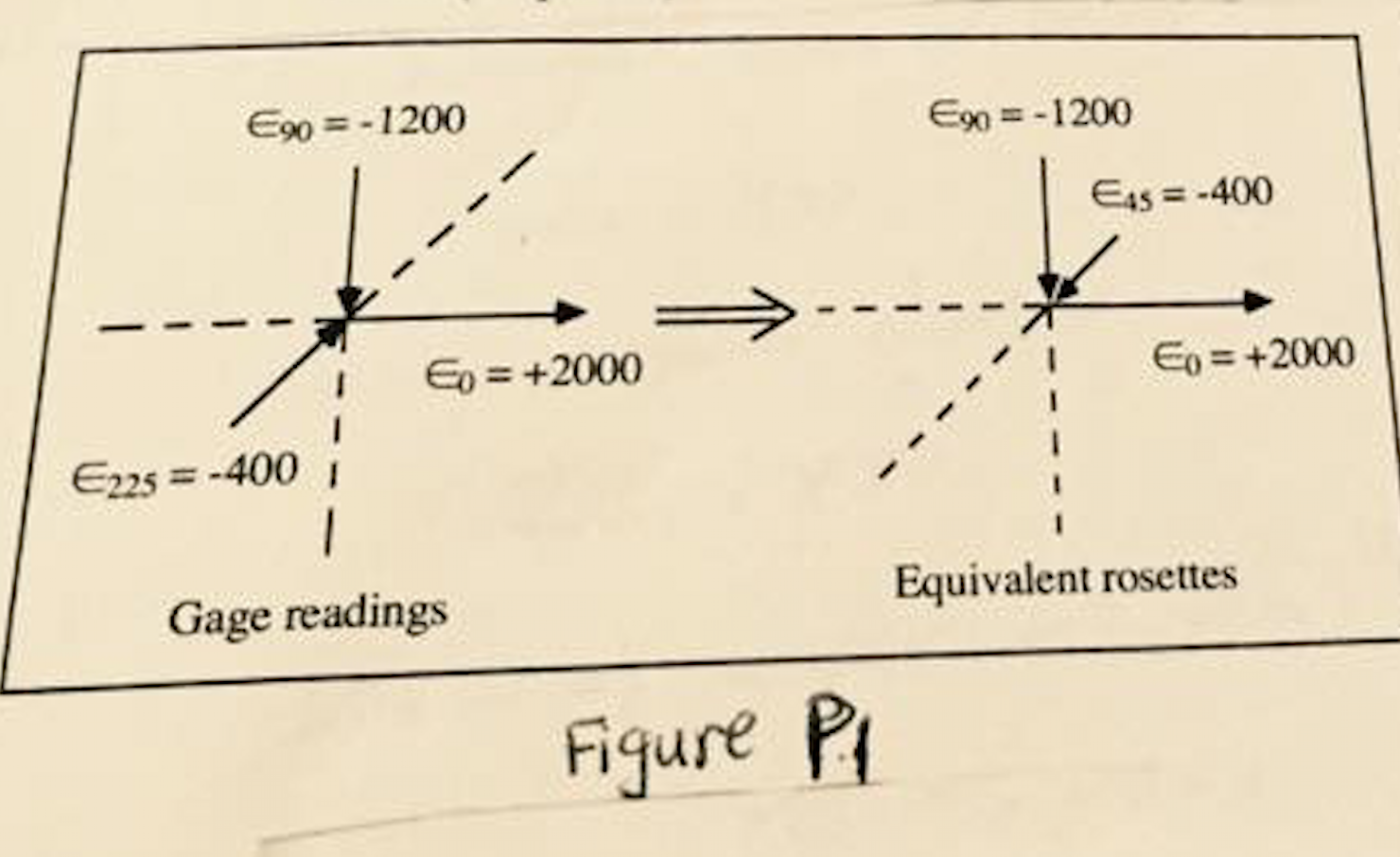 A rectangular strain gage rosette is mounted on a | Chegg.com