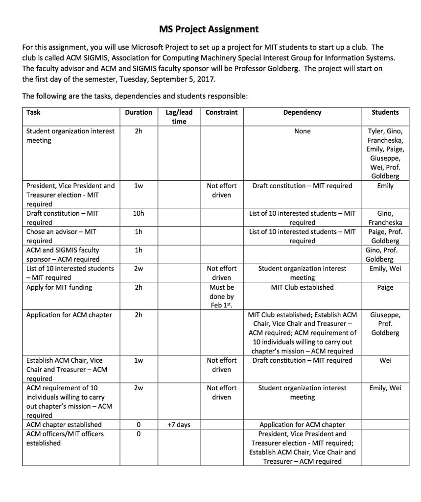 MS Project Assignment For this assignment, you will | Chegg.com