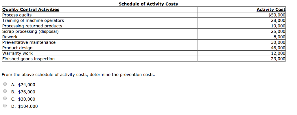 Solved From the above schedule of activity costs, determine | Chegg.com Solved From the above schedule of activity costs, determine | Chegg.com