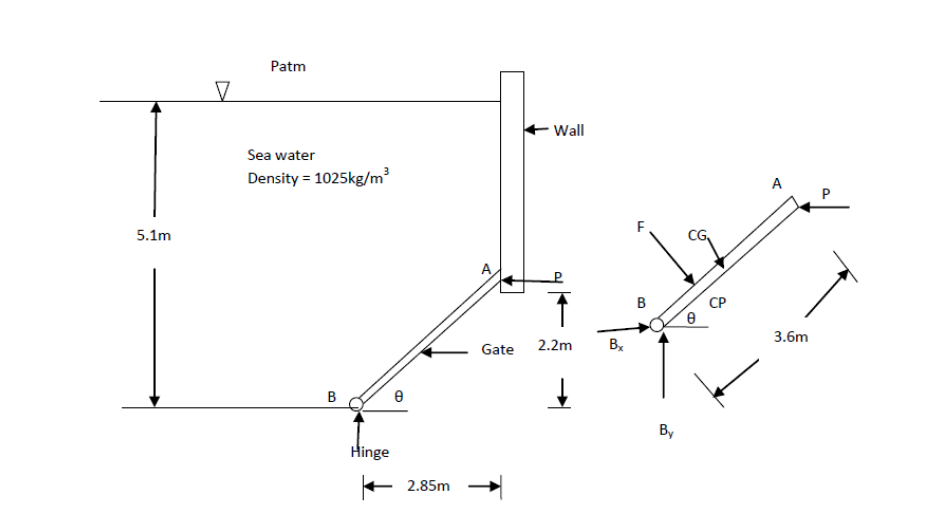 Solved The gate in the figure below is 1.2m wide, is hinged | Chegg.com