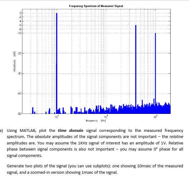 Solved 1) Imagine that you are measuring the output of a | Chegg.com