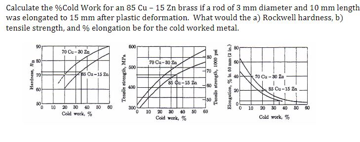 Solved Calculate the %Cold Work for an 85 Cu - 15 Zn brass | Chegg.com
