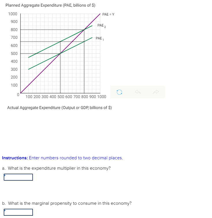 Solved Planned Aggregate Expenditure (PAE, billions of S) | Chegg.com