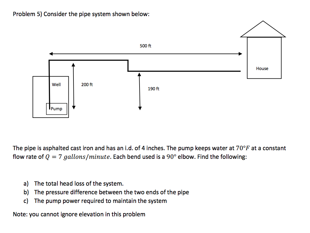 Solved The pipe is asphalted cast iron and has an i.d of 4 | Chegg.com
